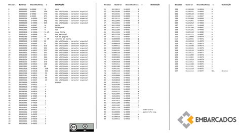 Tabela Ascii Código Ascii Aprenda No Embarcados