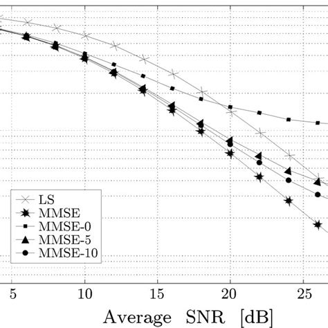 Symbol Error Rate For Three Modified Mmse Estimators Download
