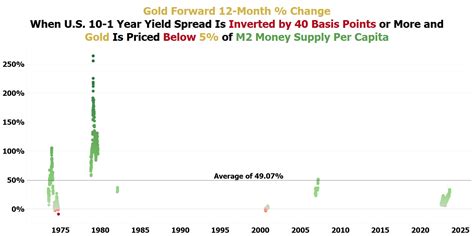 Yield Curve Rapidly Uninverting Very Bullish For Gold National