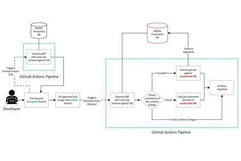 Azure Database For Mysql On Linkedin Continuous Schema Migrations For Mysql Databases