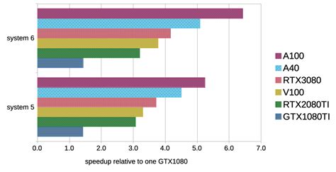 GROMACS Performance On Different GPU Types NHR FAU