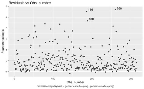 Building And Customizing Ggplot2 Based Diagnostic Plots With The