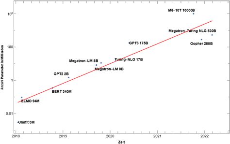Github Ug3p141nlpmodels List Of Large Language Models With Reference And Sizes