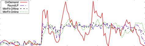 performance of pdm scheduling algorithms in a larger scenario total