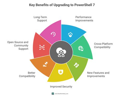 How To Install And Update Powershell 7 Quick Guide Sharepoint Diary