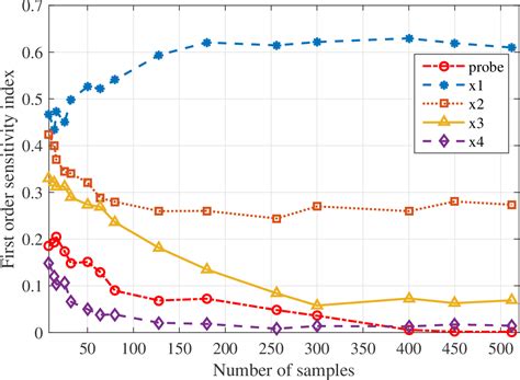 Figure 3 From A Neural Network Based Sensitivity Analysis Approach For Data Driven Modeling Of