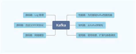 Kafka性能篇：为何kafka这么快？ Kafka为什么那么快