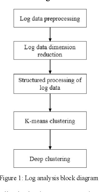 Figure 1 From Grafting Log Analysis Method Of Power Data Based On Multi Layer Clustering