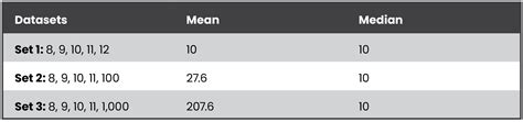 critical data methods mean vs median data driven detroit