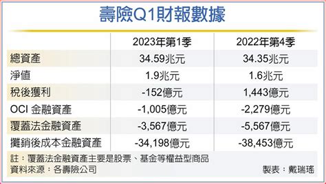 壽險首季身家 回升逾3千億 上市櫃 旺得富理財網