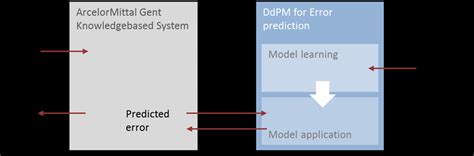 concept of the integration of the data driven ddpm software into the