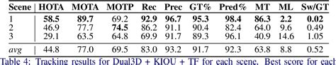 Table 4 From The Interstate 24 3d Dataset A New Benchmark For 3d Multi Camera Vehicle Tracking
