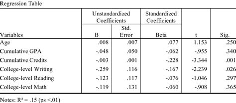 Multiple Regression Predicting The Element Interprets Evidence