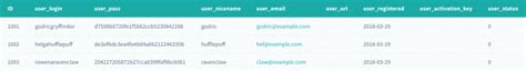 How Wordpress User Data Is Stored In The Database Users Insights