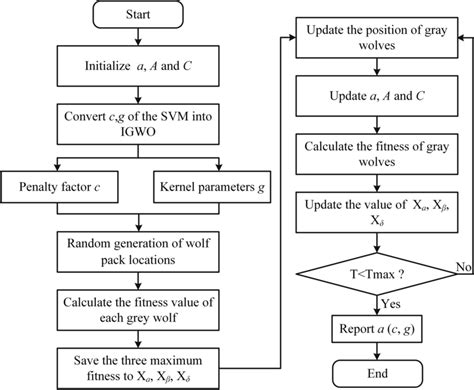 Flowchart Of The Igwo Optimized Svm Parameters Download Scientific