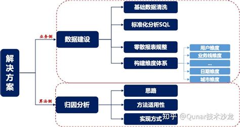 归因分析在去哪儿的应用落地 知乎