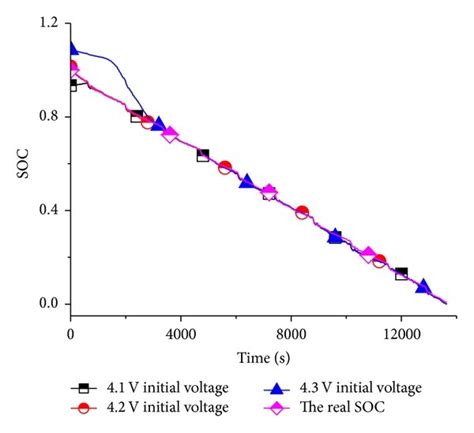 The Soc Estimations With The New Double Sliding Mode Observer