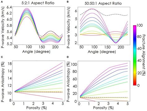 Fracture Shape And Orientation Contributions To P Wave Velocity And Anisotropy Of Alpine Fault
