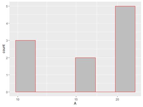 Draw Histogram With Logarithmic Scale In R Geeksforgeeks