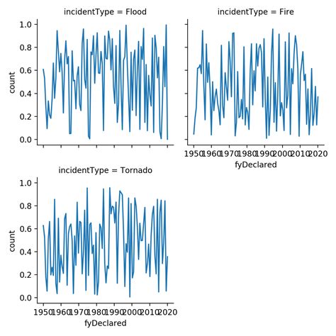 Matplotlib How To Split A Line Graph Into Subplots In Python Stack