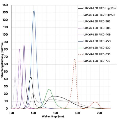 Leistungselektronik Jena Gmbh Luxyr Led Pico Led Light Source With Up