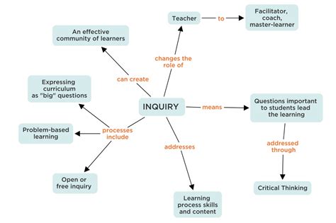 Learning For A Sustainable Future Inquiry