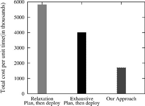 Figure 2 From A Distributed Stream Query Optimization Framework Through