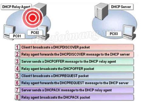 Cấu Hình Dhcp Relay Trên Router Cisco