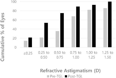 Cumulative Refractive Astigmatism Outcomes Before And At 3 Months After Download Scientific