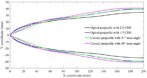 Cavity Profiles Of The Different Nose Shape Projectiles Download