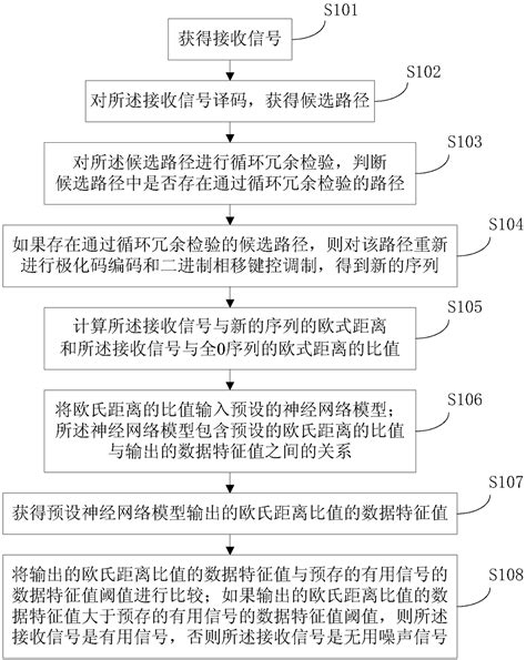 Polarization Code Blind Detection And Device Based On Neural Network