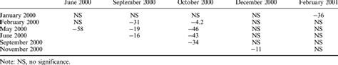 Dunns Contrast Post Hoc Test Significant Differences Found Between