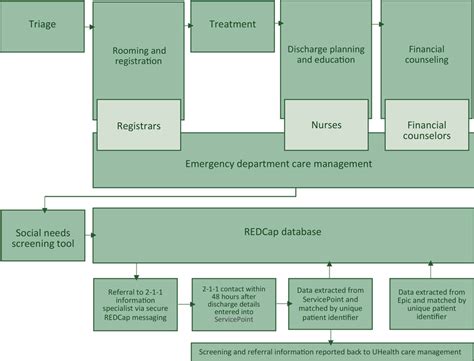 Emergency Department Screening And Referral Workflow For Patients With