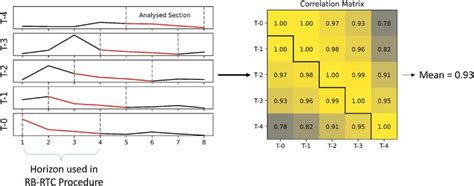 Method Used For The Assessment Of Prediction Consistency A Download Scientific Diagram