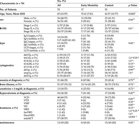 Patient Characteristics LCD Light Chain Disease R ISS Revised Download Scientific Diagram