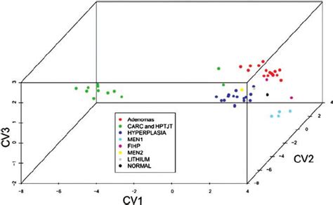 Canonical Variate Plot Of All Arrays The Plot Shows The First Three