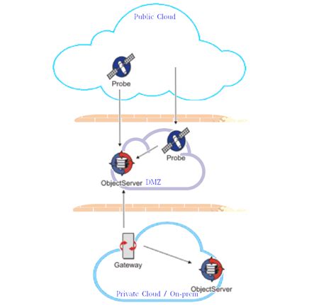 Netcool Deployment Scenarios In Hybrid Cloud Environment Netcool Deployment Scenarios In Hybrid Cloud Environment