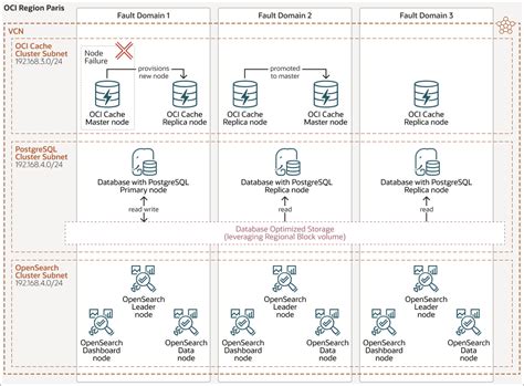 Modernize Your Application Development With Oci Managed Postgresql Redis And Opensearch