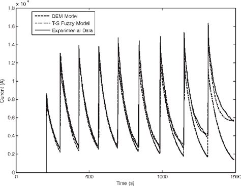 Comparison Of Experimental Data With The Ts Fuzzy Model And Dem Model