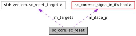 systemc sc core sc reset class reference