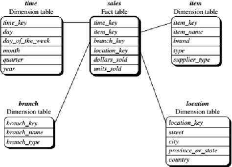 Figure 2 From Data Warehouse And Olap Semantic Scholar
