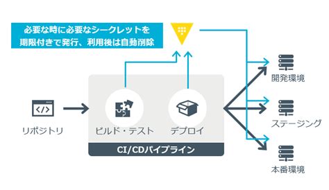 シークレット管理のベストプラクティス｜ci Cdの安全な運用を実現する方法｜ブログ｜nriセキュア