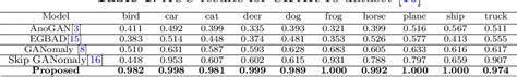 Table 1 From Detecting Anomalies Using Generative Adversarial Networks On Images Semantic Scholar