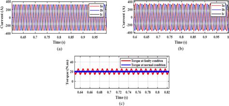 The Output Motor Size Under Regular And Faulty Operating Conditions A Download Scientific