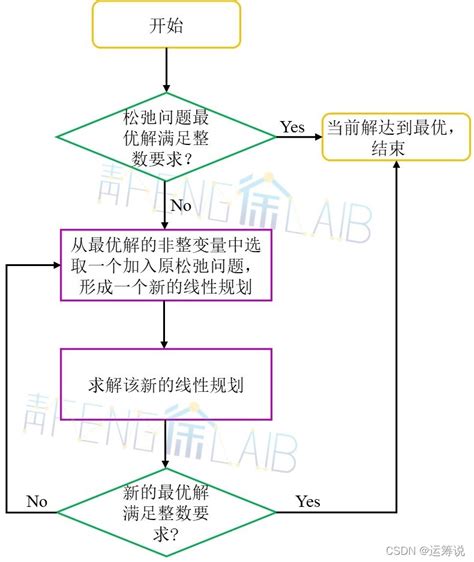 【无标题】分枝定界法和割平面法的区别 Csdn博客