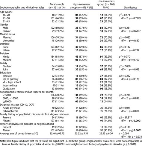 The Sociodemographic And Clinical Variables Of Sample Download Scientific Diagram