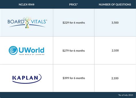 Nclex Rn® Question Banks Kaplan Vs Uworld Vs Boardvitals