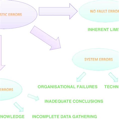 A Summary Of The Classification Of Diagnostic Error Adapted From Download Scientific Diagram