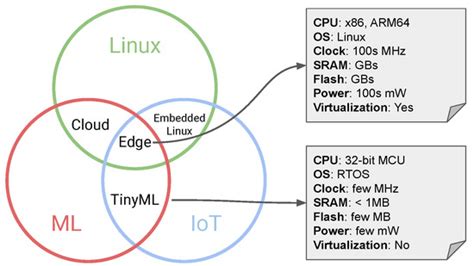 Sensors Free Full Text An Adaptable And Unsupervised Tinyml Anomaly Detection System For