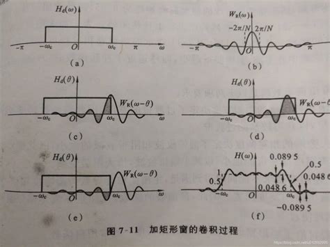 窗函数法fir滤波器设计窗函数法设计fir滤波器 Csdn博客